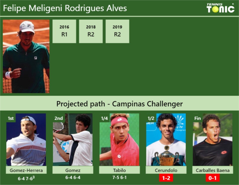 [UPDATED SF]. Prediction, H2H of Felipe Meligeni Rodrigues Alves's draw vs Cerundolo, Carballes ...