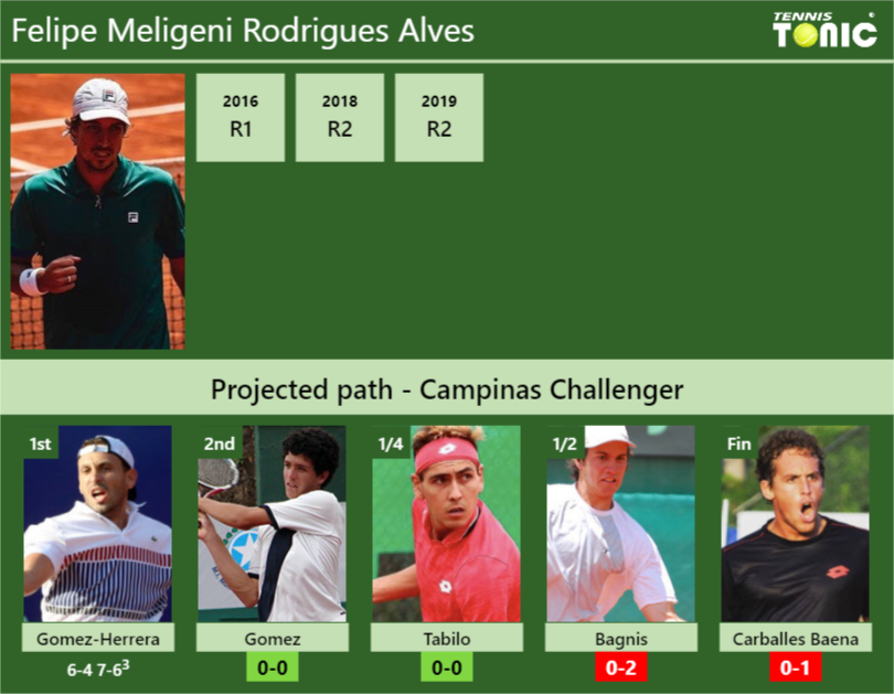 [UPDATED R2]. Prediction, H2H of Felipe Meligeni Rodrigues Alves's draw vs Gomez, Tabilo, Bagnis ...