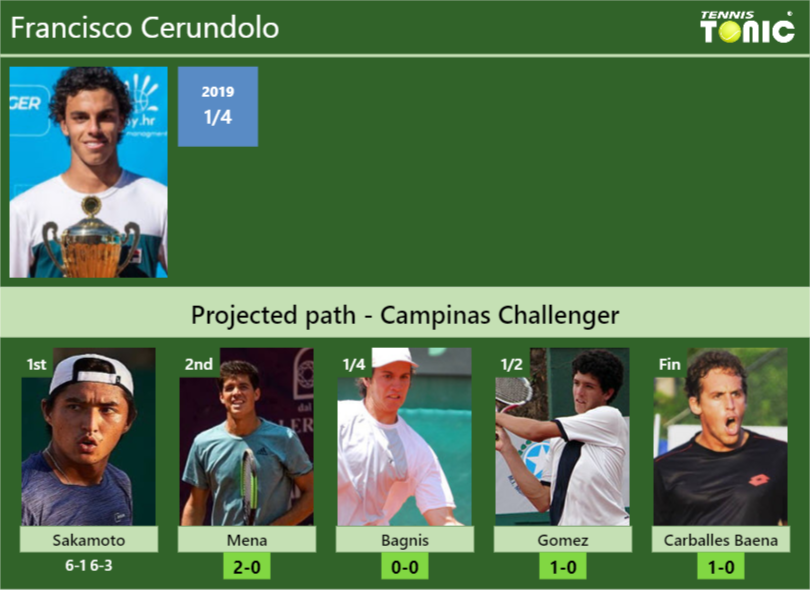 [UPDATED R2]. Prediction, H2H of Francisco Cerundolo's draw vs Mena, Bagnis, Gomez, Carballes ...