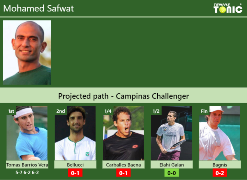 [UPDATED R2]. Prediction, H2H of Mohamed Safwat's draw vs Bellucci, Carballes Baena, Elahi Galan ...
