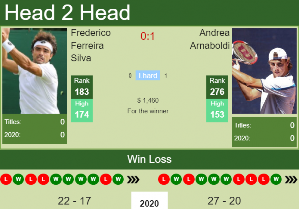 H2H, PREDICTION Frederico Ferreira Silva vs Andrea Arnaboldi | Maia Challenger odds, preview ...
