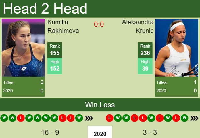 H2H, PREDICTION Kamilla Rakhimova vs Aleksandra Krunic | Dubai odds, preview, pick - Tennis ...