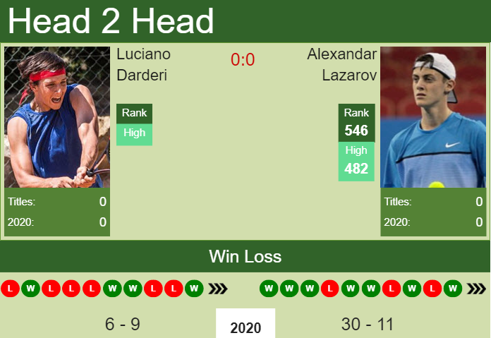 H2H, PREDICTION Luciano Darderi vs Alexandar Lazarov | Antalya odds, preview, pick - Tennis ...