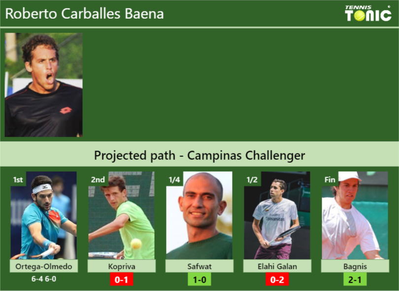 [UPDATED R2]. Prediction, H2H of Roberto Carballes Baena's draw vs Kopriva, Safwat, Elahi Galan ...