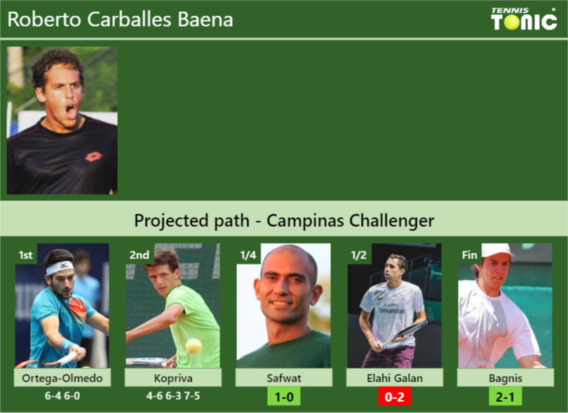 [UPDATED QF]. Prediction, H2H of Roberto Carballes Baena's draw vs Safwat, Elahi Galan, Bagnis ...