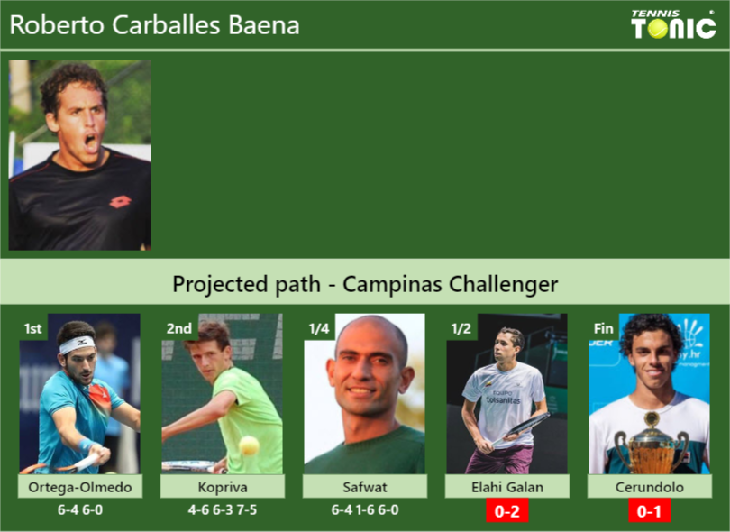 [UPDATED SF]. Prediction, H2H of Roberto Carballes Baena's draw vs Elahi Galan, Cerundolo to win ...