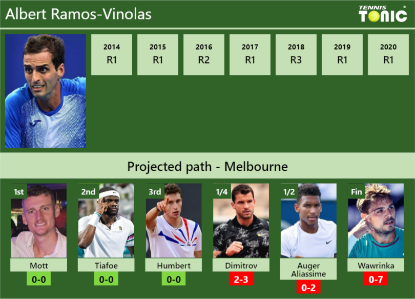 MELBOURNE DRAW. Albert Ramos-Vinolas's prediction with H2H and rankings - Tennis Tonic - News ...