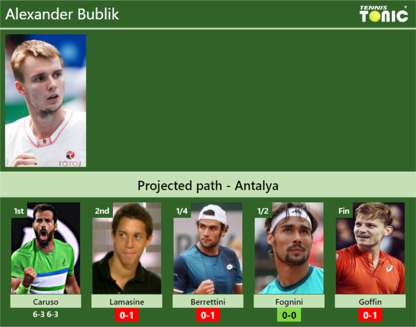 [UPDATED R2]. Prediction, H2H of Alexander Bublik's draw vs Lamasine, Berrettini, Fognini ...