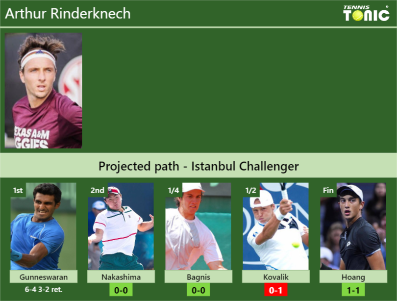 [UPDATED R2]. Prediction, H2H of Arthur Rinderknech's draw vs Nakashima, Bagnis, Kovalik, Hoang ...