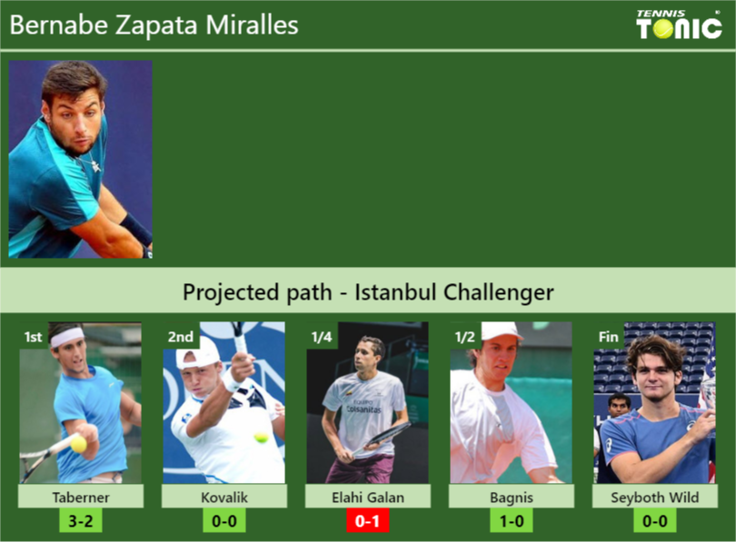 ISTANBUL CHALLENGER DRAW. Bernabe Zapata Miralles's prediction with H2H and rankings - Tennis ...
