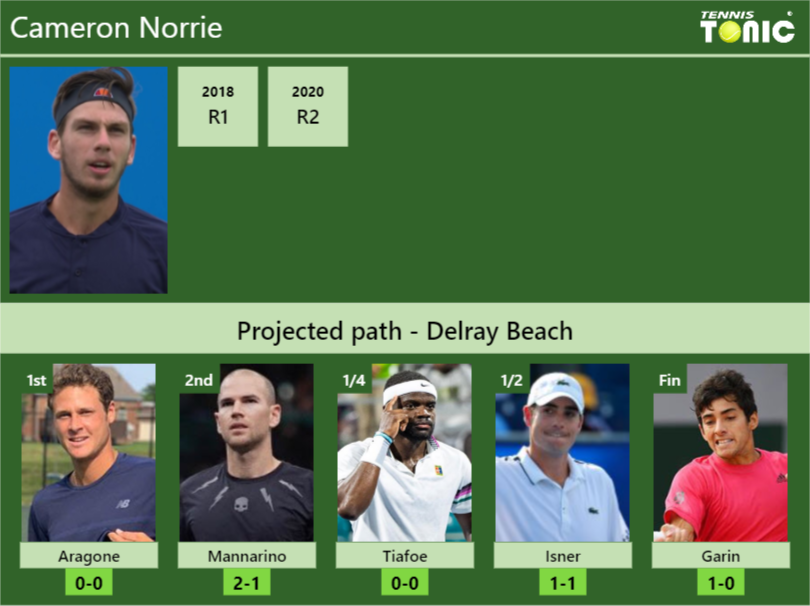 DELRAY BEACH DRAW. Cameron Norrie's prediction with H2H and rankings ...