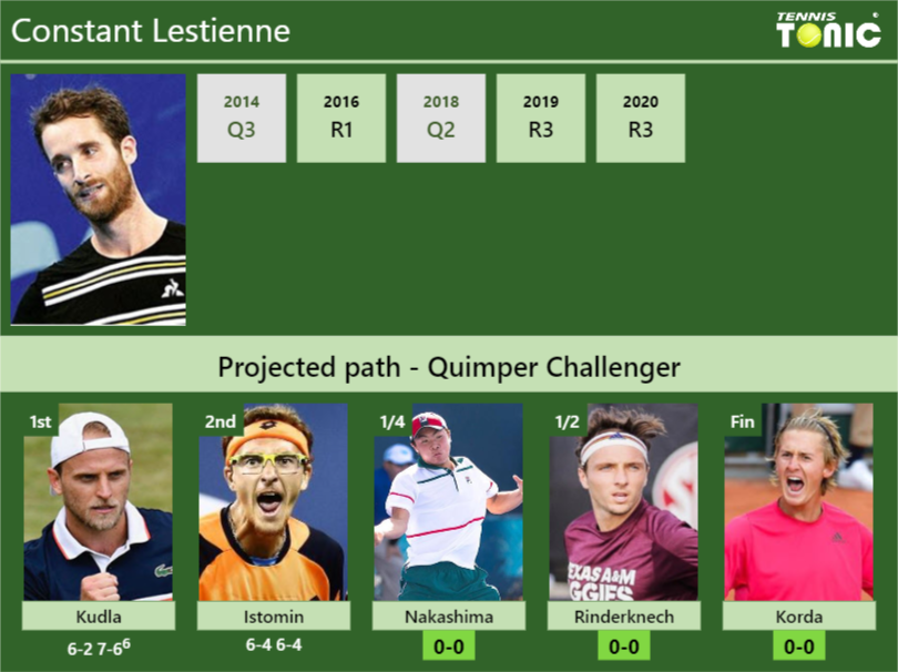 [UPDATED QF]. Prediction, H2H of Constant Lestienne's draw vs Nakashima, Rinderknech, Korda to ...