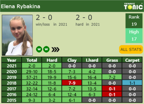 [UPDATED R3]. Prediction, H2H of Daria Kasatkina's draw vs Rybakina, Sabalenka, Kenin, Svitolina ...