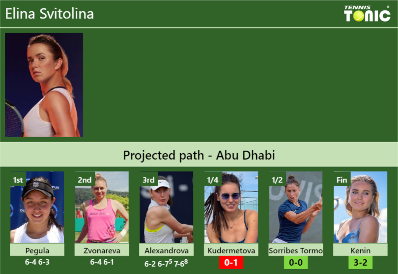 [UPDATED QF]. Prediction, H2H of Elina Svitolina's draw vs Kudermetova, Sorribes Tormo, Kenin to ...