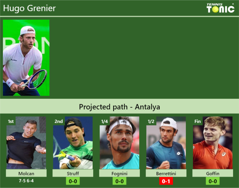 [UPDATED R2]. Prediction, H2H of Hugo Grenier's draw vs Struff, Fognini, Berrettini, Goffin to ...