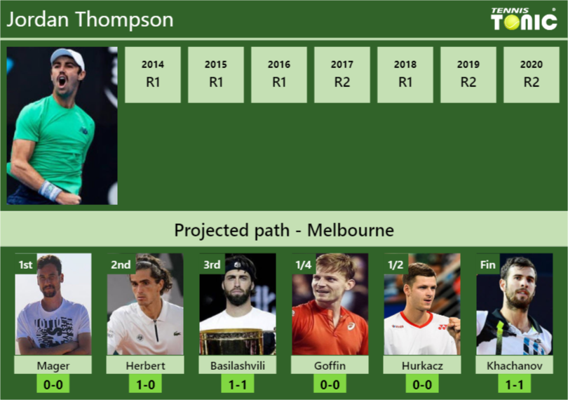 MELBOURNE DRAW. Jordan Thompson's prediction with H2H and rankings - Tennis Tonic - News ...