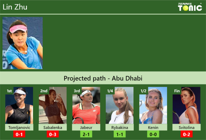 ABU DHABI DRAW. Lin Zhu's prediction with H2H and rankings - Tennis Tonic - News, Predictions ...