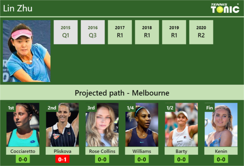 MELBOURNE DRAW. Lin Zhu's prediction with H2H and rankings - Tennis Tonic - News, Predictions ...