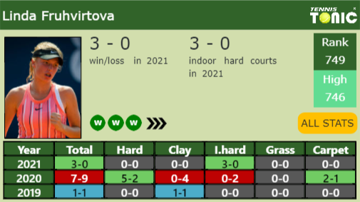 [UPDATED SF]. Prediction, H2H of Jesika Maleckova's draw vs Zheng, Fruhvirtova to win the W25 ...