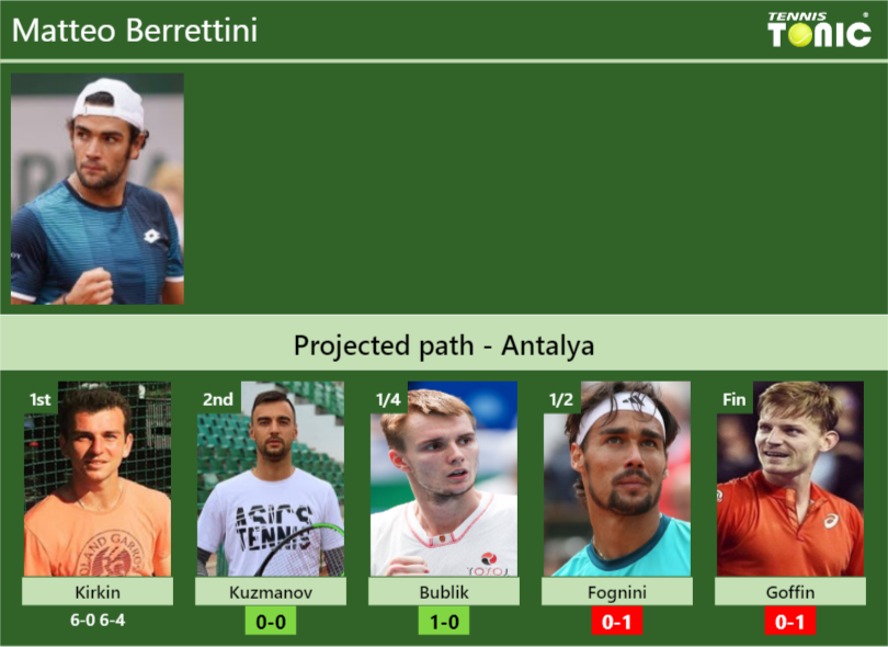 [UPDATED R2]. Prediction, H2H of Matteo Berrettini's draw vs Kuzmanov, Bublik, Fognini, Goffin ...