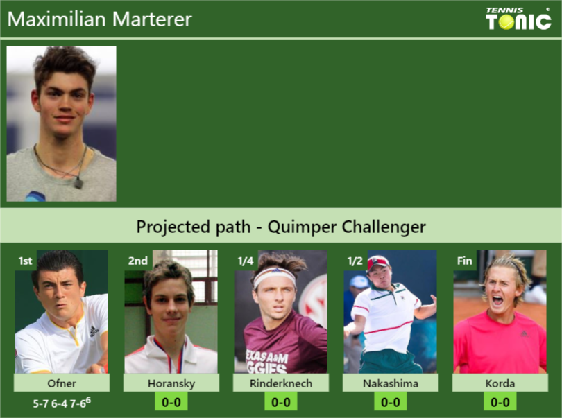 [UPDATED R2]. Prediction, H2H of Maximilian Marterer's draw vs Horansky, Rinderknech, Nakashima ...