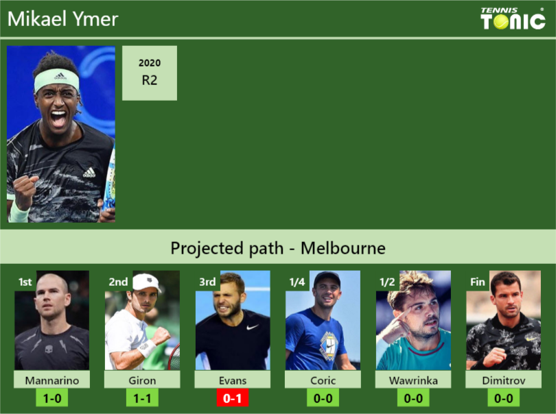 MELBOURNE DRAW. Mikael Ymer's prediction with H2H and rankings - Tennis Tonic - News ...