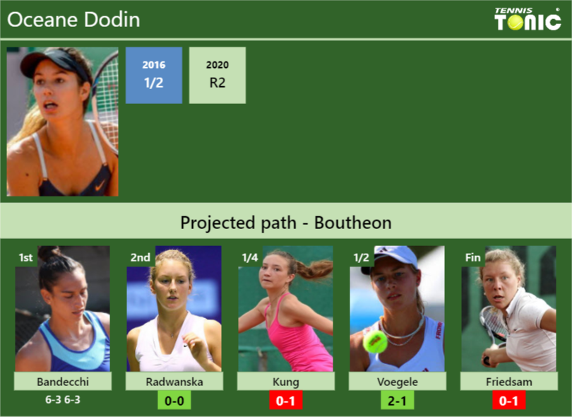 [UPDATED R2]. Prediction, H2H of Oceane Dodin's draw vs Radwanska, Kung, Voegele, Friedsam to ...