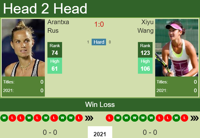 H2H, PREDICTION Arantxa Rus vs Xiyu Wang | Abu Dhabi odds, preview, pick - Tennis Tonic - News ...