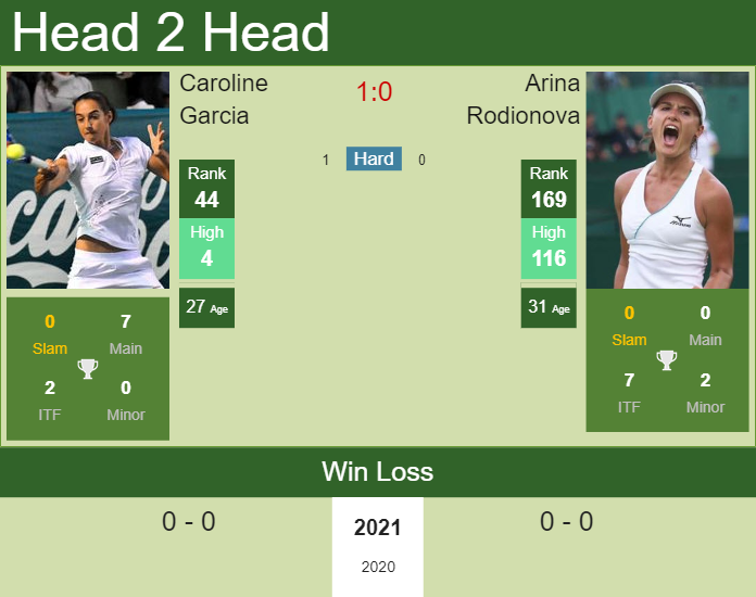 H2H, PREDICTION Caroline Garcia vs Arina Rodionova | Melbourne odds ... H2H, PREDICTION Caroline Garcia vs Arina Rodionova | Melbourne odds ...
