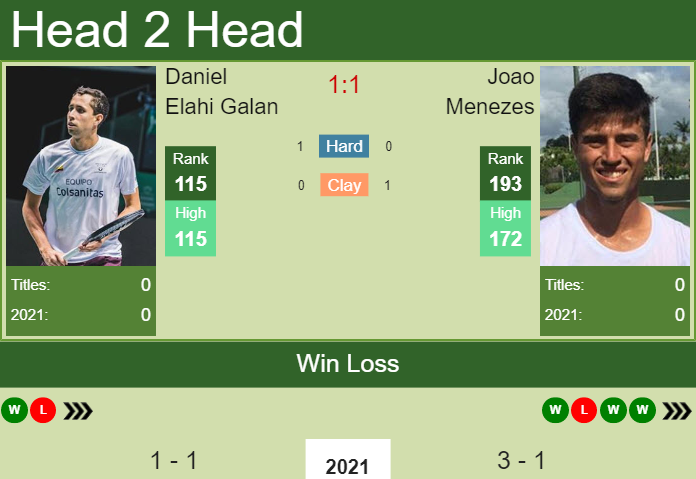H2H, PREDICTION Daniel Elahi Galan vs Joao Menezes | Istanbul Challenger odds, preview, pick ...