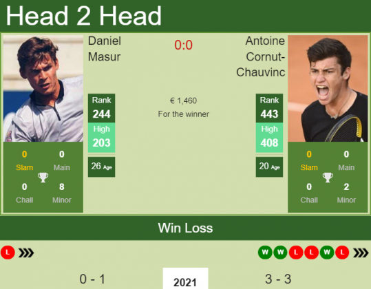 H2H, PREDICTION Daniel Masur vs Antoine Cornut-Chauvinc | Quimper Challenger odds, preview, pick ...