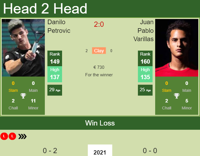 H2H, PREDICTION Danilo Petrovic vs Juan Pablo Varillas | Antalya Challenger odds, preview, pick ...