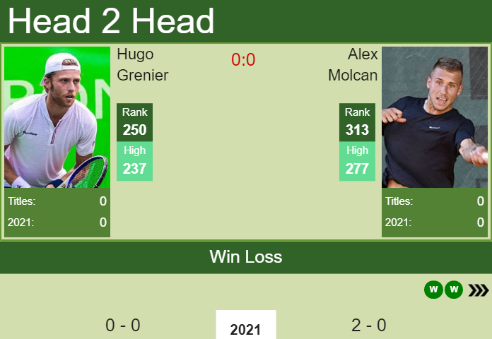 H2H, PREDICTION Hugo Grenier vs Alex Molcan | Antalya odds, preview, pick - Tennis Tonic - News ...