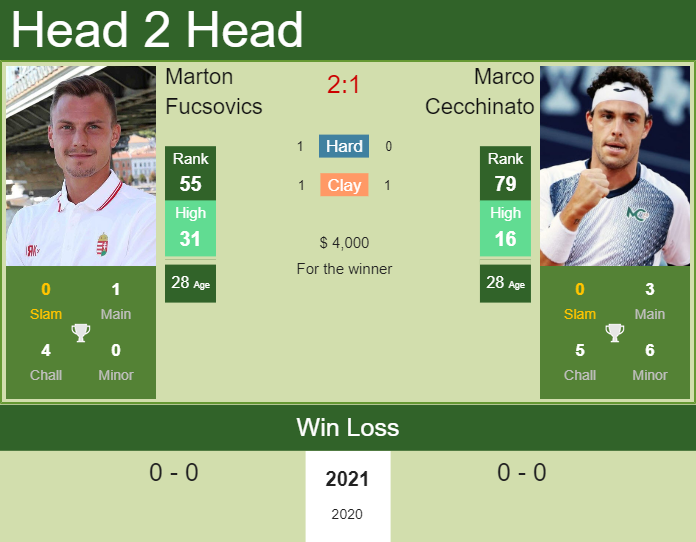 H2H, PREDICTION Marton Fucsovics vs Marco Cecchinato | Melbourne odds, preview, pick - Tennis ...