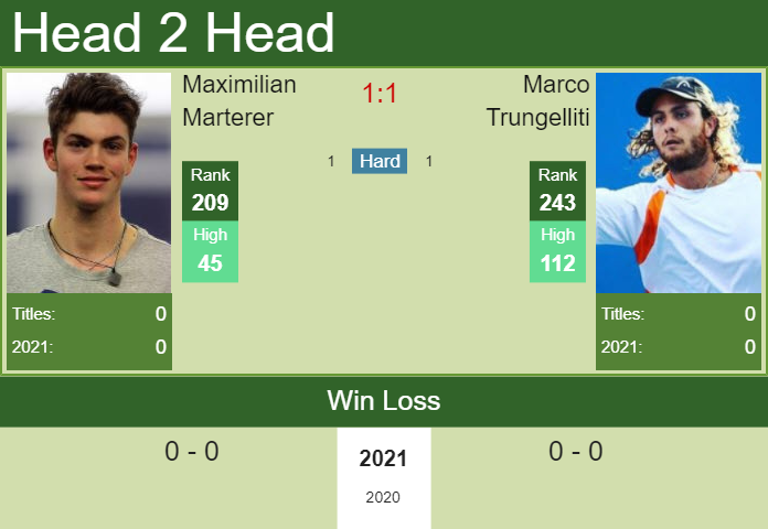 H2H, PREDICTION Maximilian Marterer vs Marco Trungelliti | Australian Open Qualifying odds ...