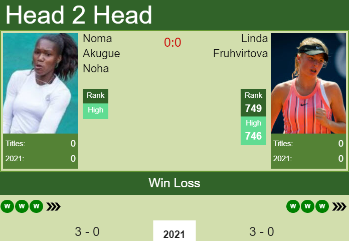 H2H, PREDICTION Noma Akugue Noha vs Linda Fruhvirtova | Hamburg odds, preview, pick - Tennis ...