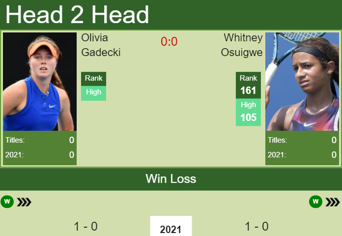 H2H, PREDICTION Olivia Gadecki vs Whitney Osuigwe | Australian Open Qualifying odds, preview ...