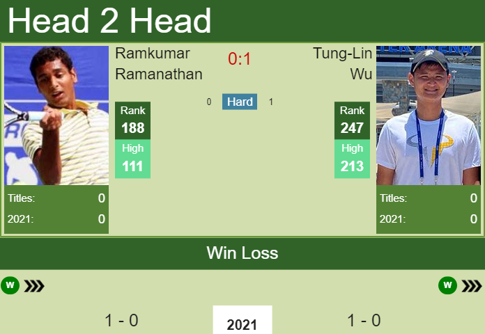H2H, PREDICTION Ramkumar Ramanathan vs Tung-Lin Wu | Australian Open Qualifying odds, preview ...