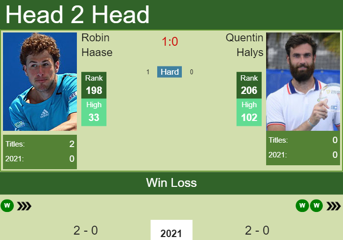 H2H, PREDICTION Robin Haase vs Quentin Halys | Australian Open Qualifying odds, preview, pick ...