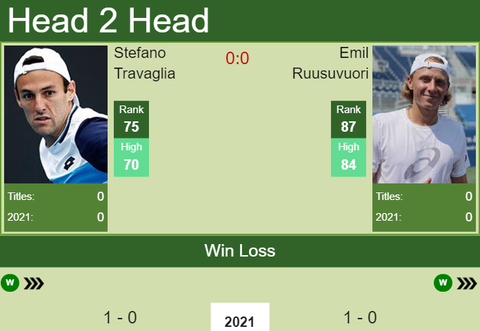 H2H, PREDICTION Stefano Travaglia vs Emil Ruusuvuori | Antalya odds, preview, pick - Tennis ...