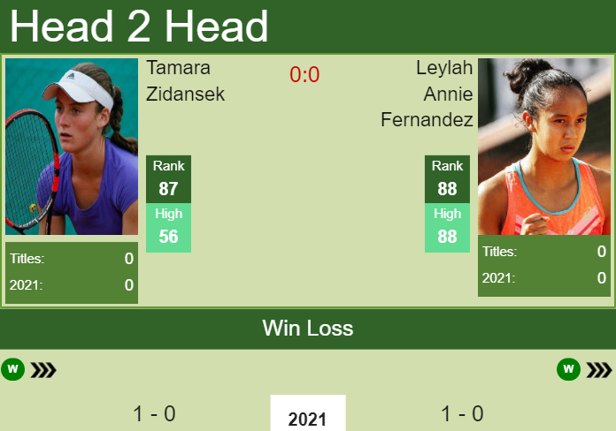 H2H, PREDICTION Tamara Zidansek vs Leylah Annie Fernandez | Abu Dhabi odds, preview, pick ...