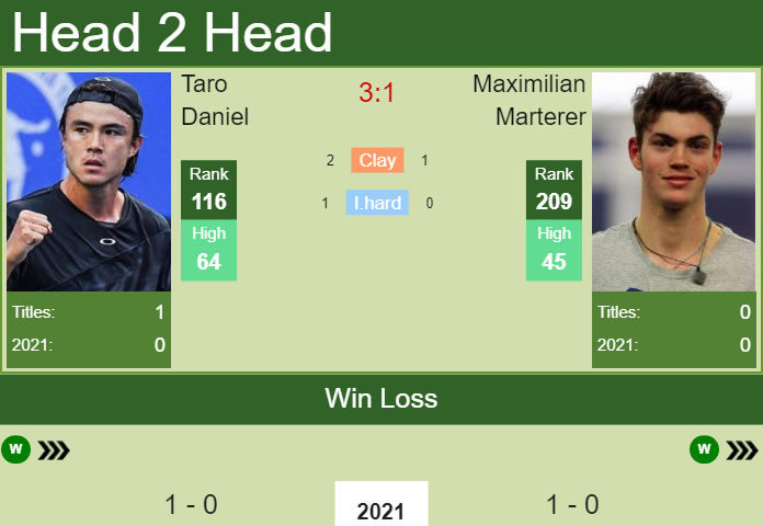 H2H, PREDICTION Taro Daniel vs Maximilian Marterer | Australian Open Qualifying odds, preview ...