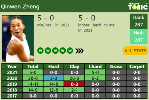 [UPDATED SF]. Prediction, H2H of Linda Fruhvirtova's draw vs Akugue Noha, Zheng to win the W25 ...