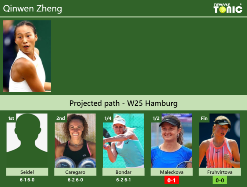 [UPDATED SF]. Prediction, H2H of Qinwen Zheng's draw vs Maleckova, Fruhvirtova to win the W25 ...