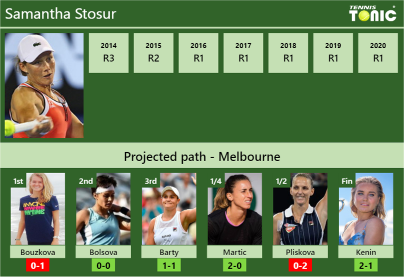 MELBOURNE DRAW. Samantha Stosur's prediction with H2H and rankings - Tennis Tonic - News ...