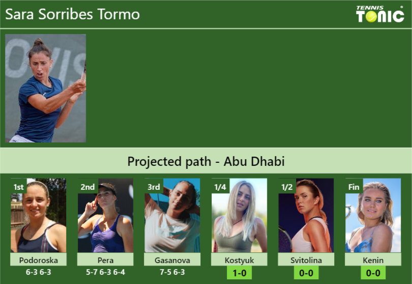[UPDATED QF]. Prediction, H2H of Sara Sorribes Tormo's draw vs Kostyuk, Svitolina, Kenin to win ...
