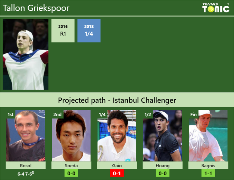 [UPDATED R2]. Prediction, H2H of Tallon Griekspoor's draw vs Soeda, Gaio, Hoang, Bagnis to win ...