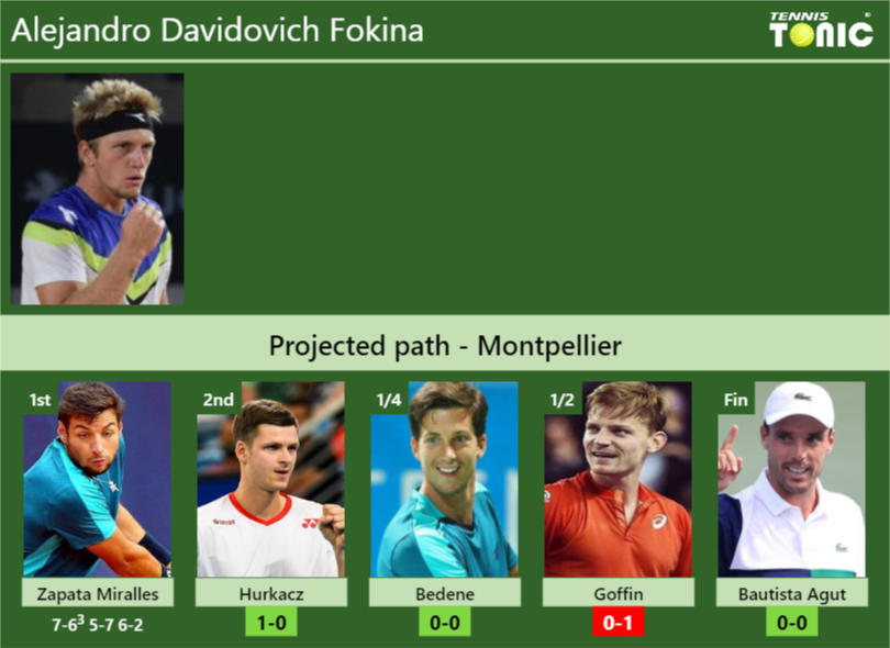 [UPDATED R2]. Prediction, H2H of Alejandro Davidovich Fokina's draw vs Hurkacz, Bedene, Goffin ...