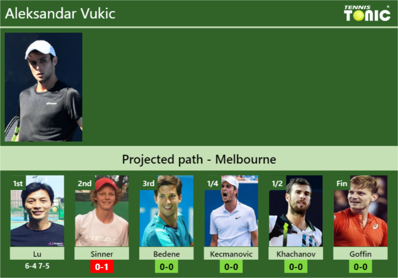 [UPDATED R2]. Prediction, H2H of Aleksandar Vukic's draw vs Sinner, Bedene, Kecmanovic ...