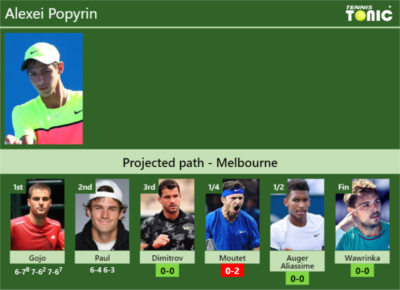 [UPDATED R3]. Prediction, H2H of Alexei Popyrin's draw vs Dimitrov, Moutet, Auger Aliassime ...